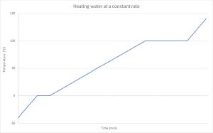 Specific Latent Heat at Nat 5
