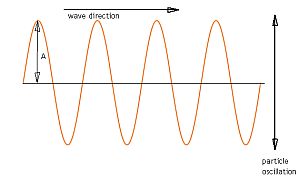 Waves Parameters and Behaviours at Nat 5